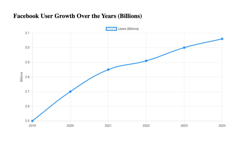 Can Facebook Reach Its First Stardom Again? - TechPP
